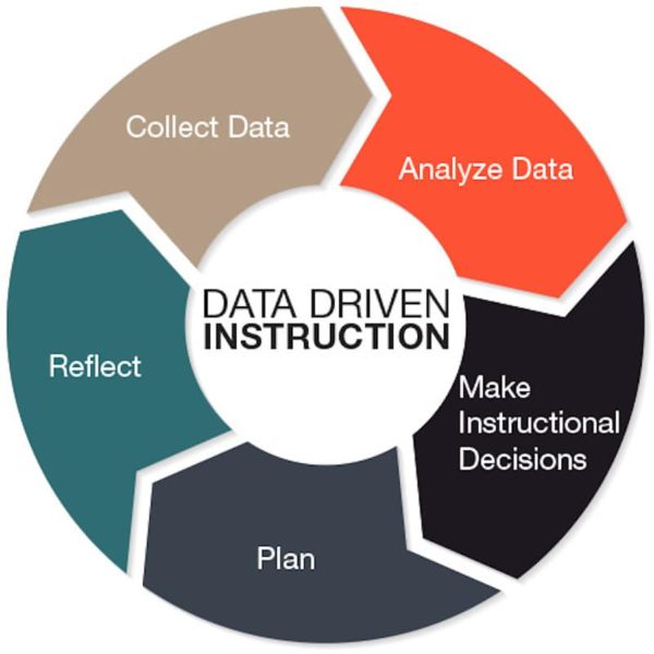 How Data Drives Your Instruction (and what that actually looks like ...