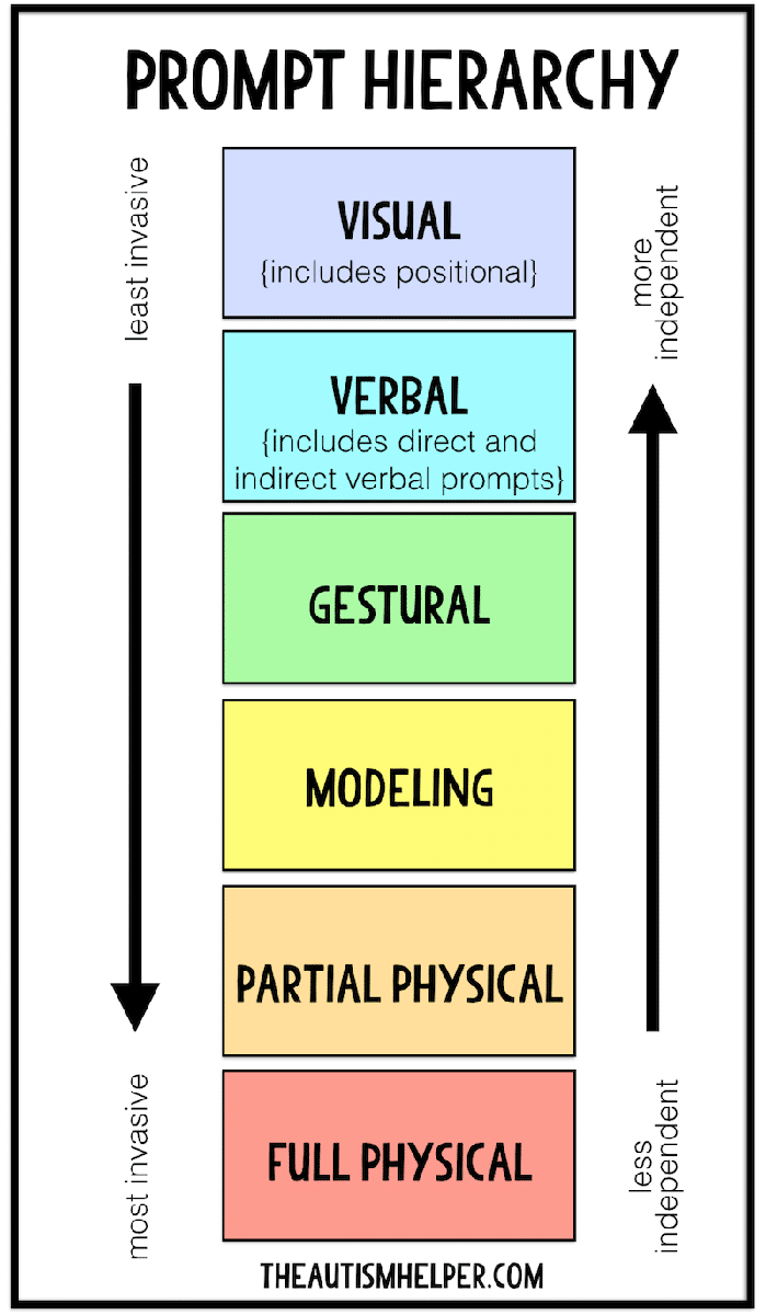 How to Teach Schedule Use - The Autism Helper